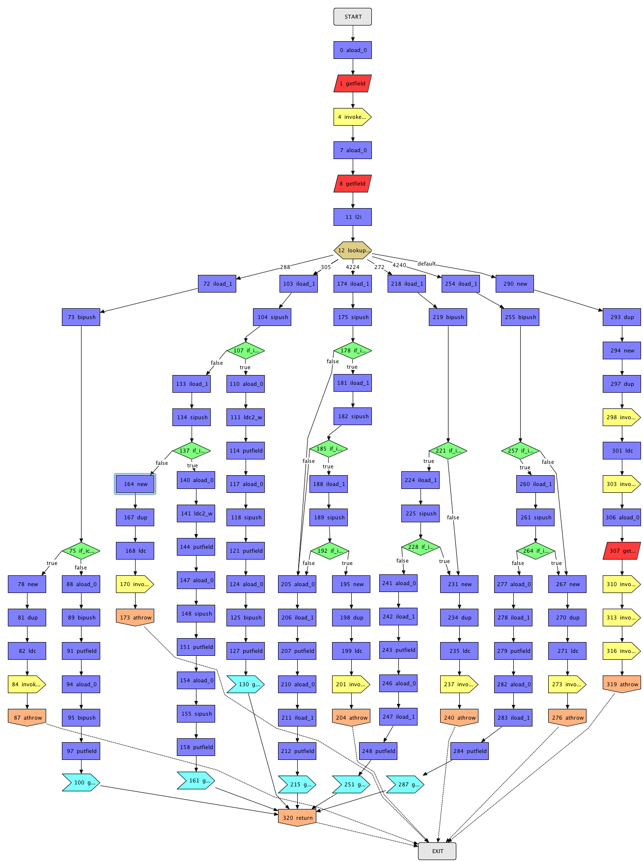 Desk-Checks, Control Flow Graphs and Unit Testing – use-cases.org ...